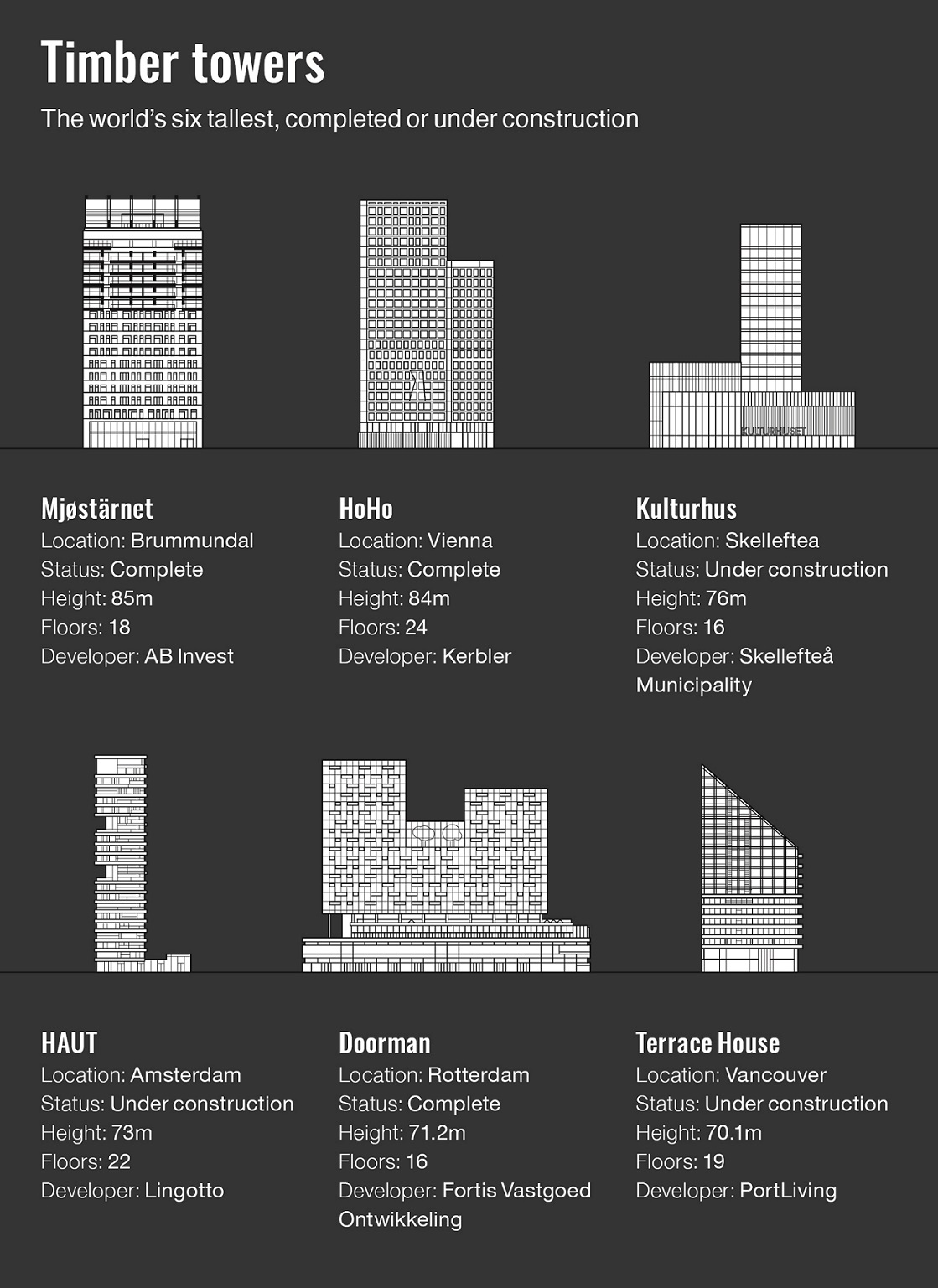 Timber towers | Modus | RICS